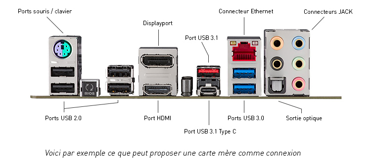 Carte mère, Le format et le socket, Composants intégrés, Les connexions ...